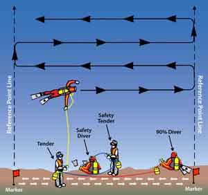 Dive Rescue 1 Recertification - Dive Rescue International